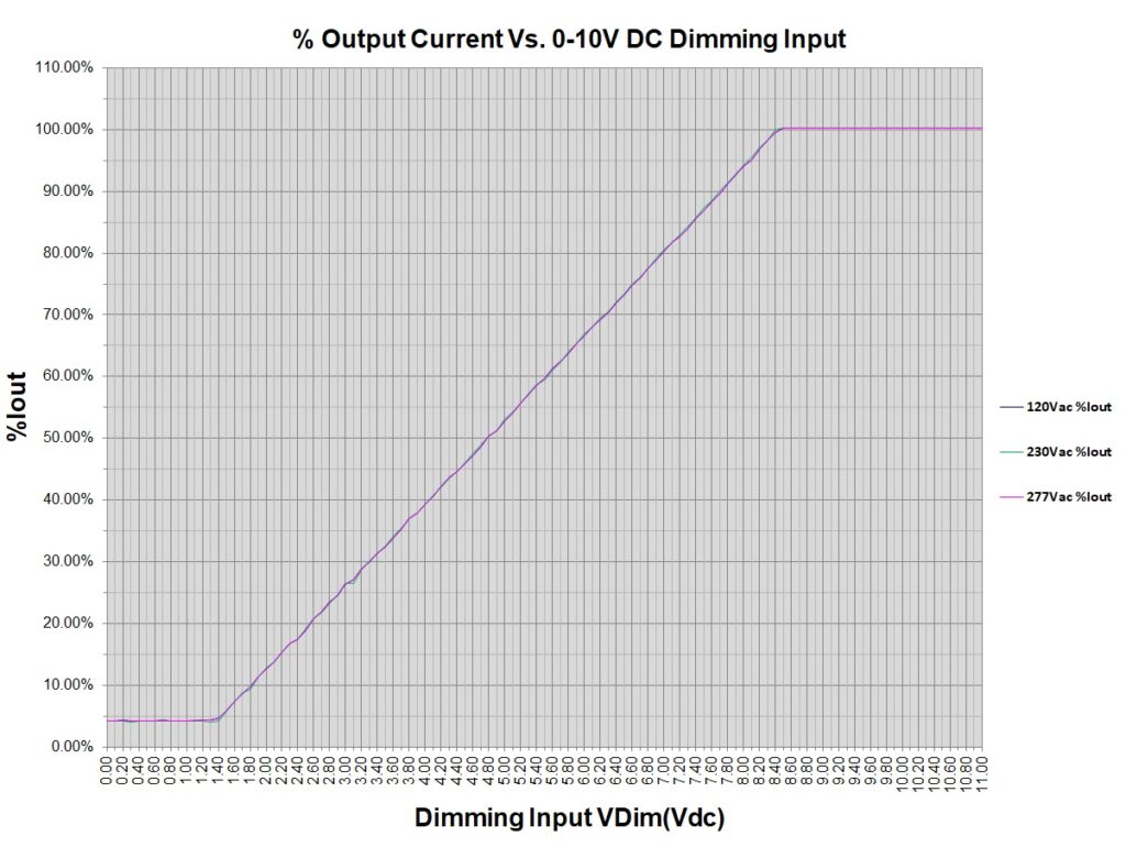 LD150W -PRD Series 150 Watt 0-10V Dimming LED Drivers - EPtronics