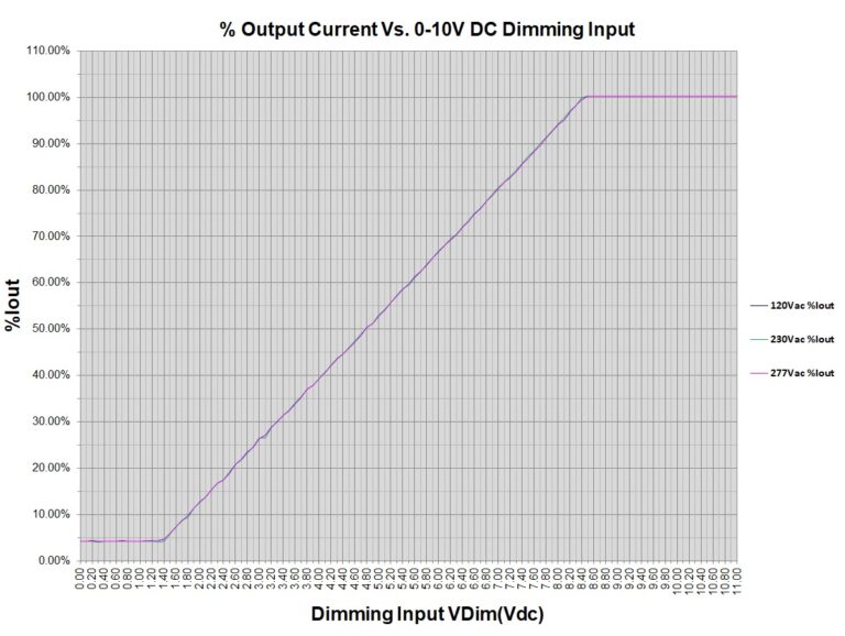 LD200W -PRD Series 200 Watt 0-10V Dimming LED Drivers - EPtronics